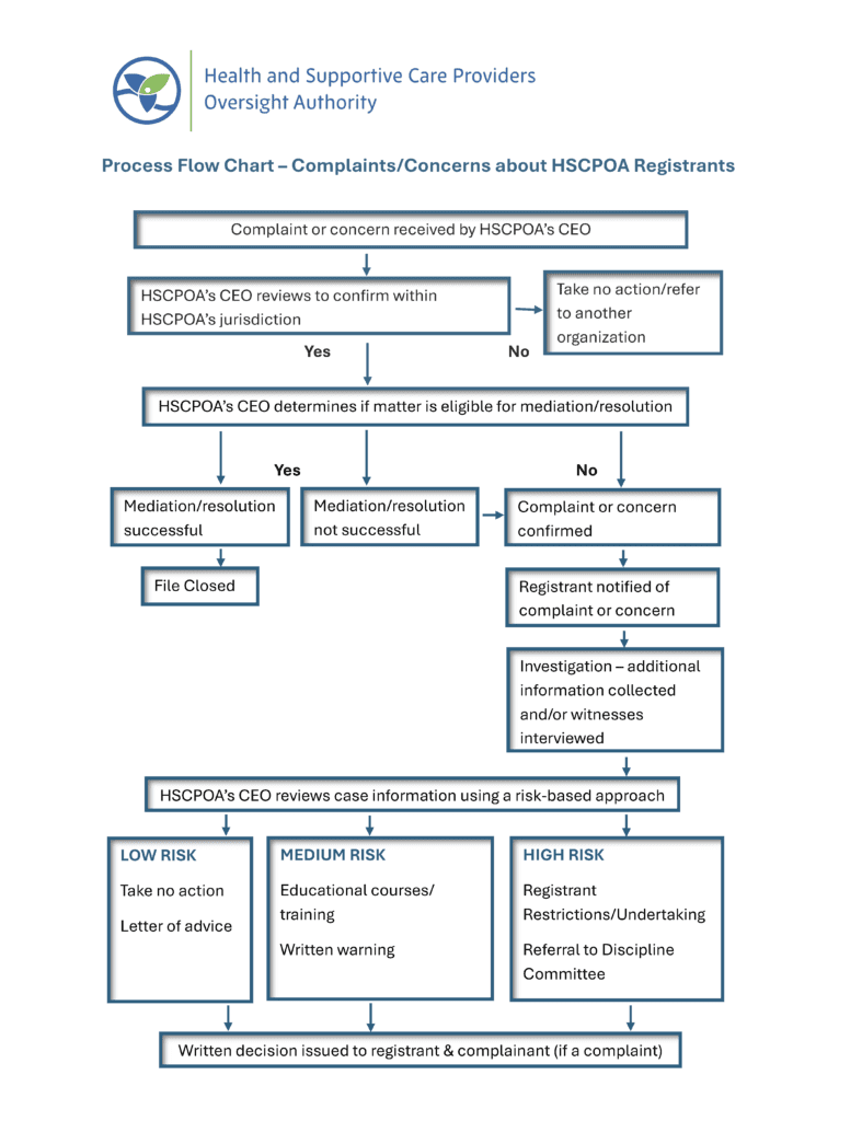 Complaints/Concerns Process Flowchart - HSCPOA